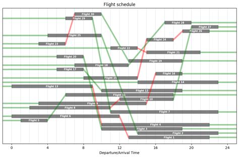 Fleet Assignment Problem — Hands On Mathematical Optimization With Ampl