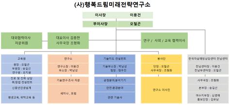 행복드림미래전략연구소