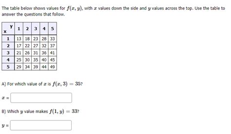 Solved The Table Below Shows Values For F2 Y With A