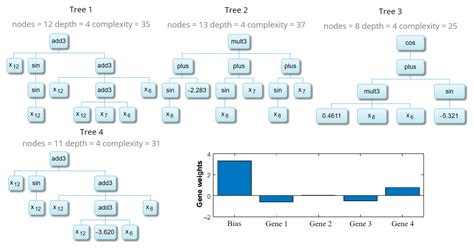 A New Multi Objective Genetic Programming Model For Meteorological Drought Forecasting