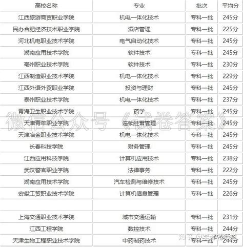 高考250分左右可以上的大学名单，学考名师堂艺考文化特训营 知乎
