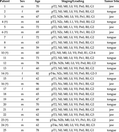 Sex Age Tumor Staging And Grading And Tumor Site Of Patients Download Scientific Diagram