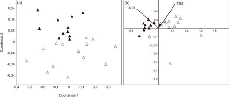 An Nm Mds Ordination Plot A And A Cca Ordination Triplot B Of The Download Scientific