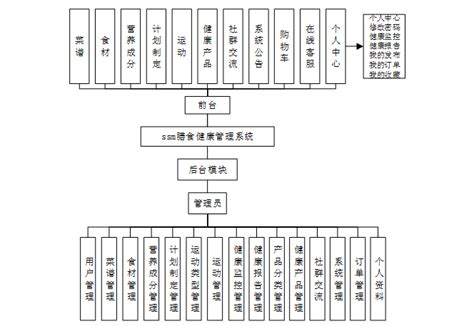 计算机毕业设计ssm膳食健康管理系统 基于ssm框架的智能饮食营养管理平台 Javaweb个人膳食健康追踪与推荐系统 Csdn博客