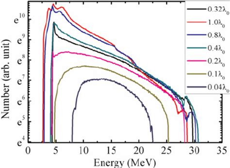 Color Online Proton Energy Spectra For Different Proton Layer