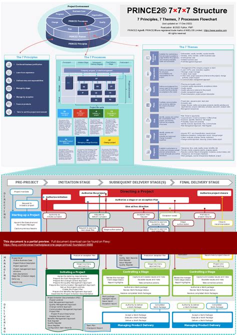 One Page PRINCE2 Foundation PDF