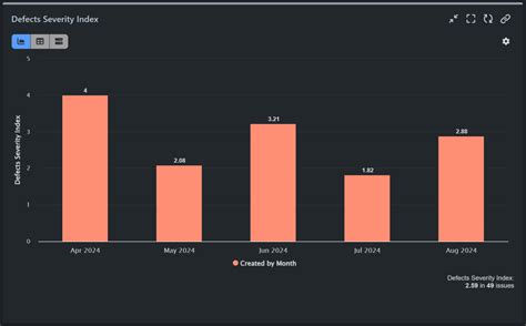 Defects Severity Index Kpi Report For Jira