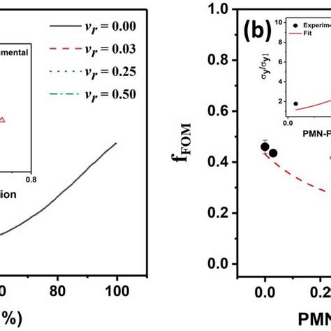 A Stressstrain Response Of Vr Pmn 03ptpdms Composites For Vr