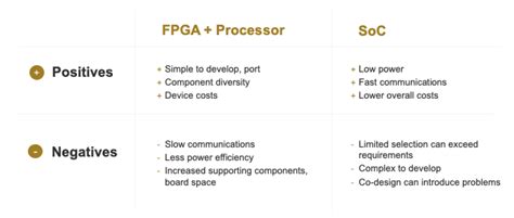 Choosing Between Fpga Processor And Soc Re Build Appliedlogix