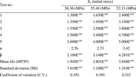 Statistical Analysis Of The Fatigue Life Data For C190 Download Scientific Diagram