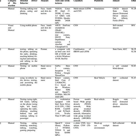 Taxonomy Of Driver Distraction Detection Download Scientific Diagram