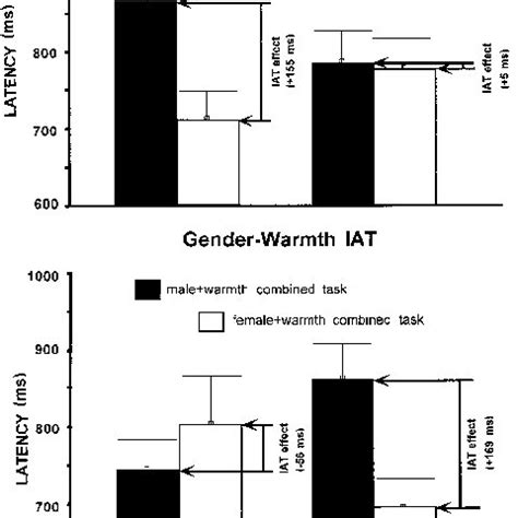 Mean Latency Results Of Experiment 2 As A Function Of Participant Sex Download Scientific
