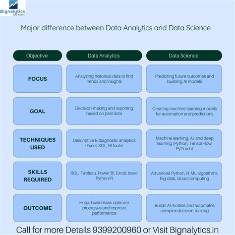 Data Analytics Vs Data Science Whats The Difference Bignalytics