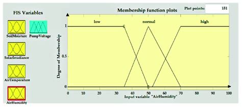 Air Humidity Membership Function Plot 215 Pump Voltage The Pump