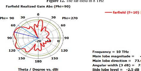 Figure 1 From Reconfigurable Graphene Based Multi Input Multi Output