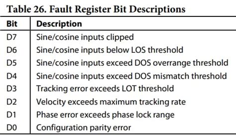 Fault Definition Of Lot And Dos Qanda Precision Adcs Engineerzone