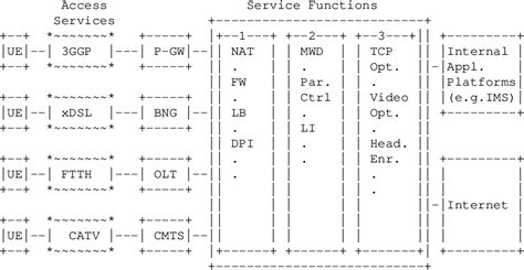 figure 1 from service function chaining use cases in mobile networks semantic scholar
