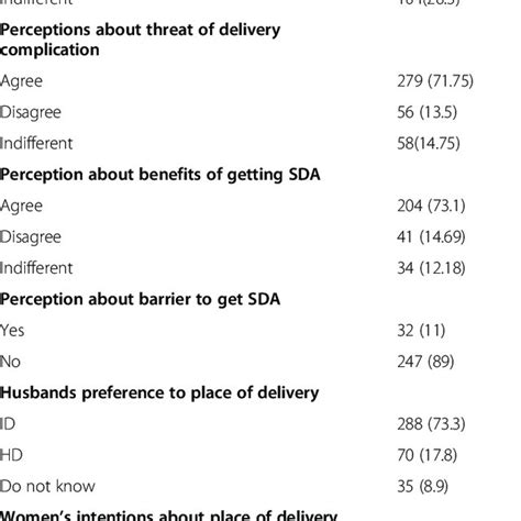 Distribution Of Predisposing Enabling Reinforcing Factors Womens Download Table