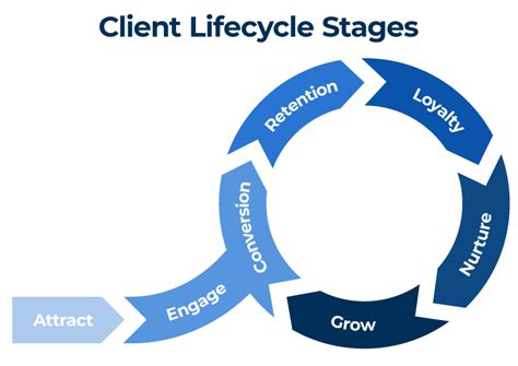 Customer Life Cycle In Crm