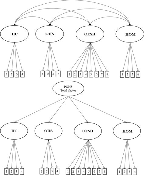 Oblique Four Factor And Second Order Model Of The Perceived Online