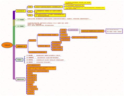 市场分析的方法