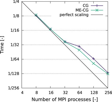 Scaling Results For The Cluster Test With Up To 256 Mpi Processes