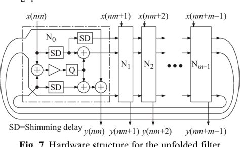 Figure 1 From Pipelining Of Digit Serial Processing Elements In Recursive Digital Filters