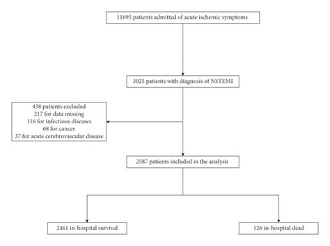 The Flow Diagram NSTEMI Non ST Segment Elevation Myocardial Infarction Download Scientific
