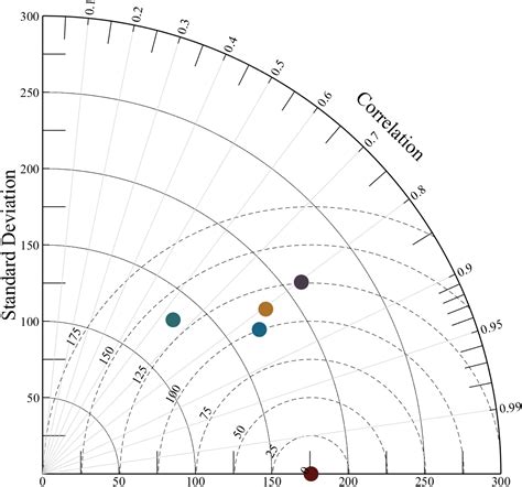 Matlab 绘图复刻九 泰勒图及组合泰勒图泰勒图matlab Csdn博客