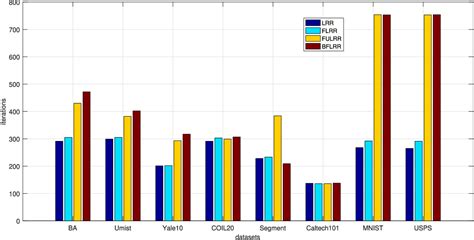 Figure 1 From Bilateral Fast Low Rank Representation With Equivalent