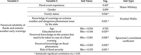 Perceived Reliability And Factors That Show Or Do Not Show Statistical