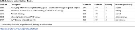 Table 1 From Solving An Airport Ground Service Task Assignment Problem