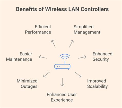 What Is A Wireless Lan Controller Wlc In Networking