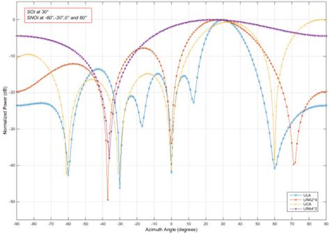 Line Plot Comparison Of Power Response Of Mvdr With Ula Ura And Uca