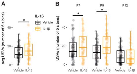 Effects Of Early Life Il 1β Treatment On Ultrasonic Vocalization Usv