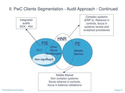 PPT PwC PowerPoint Presentation Free Download ID 6591572