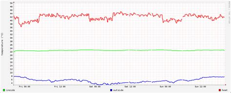 Raspberry Pi Temperature Data Recorder Part Iii Visualization