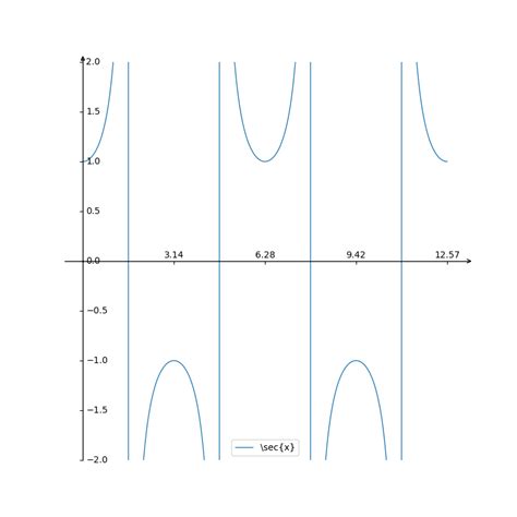 Solved Which Graph Of The Following Trigonometric Functions Has No