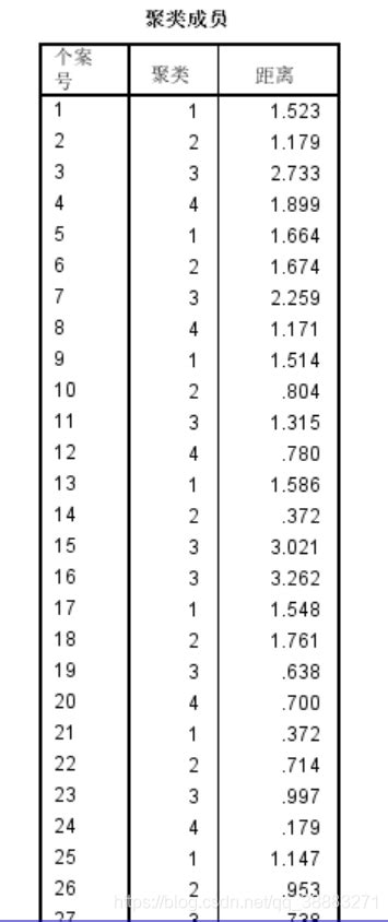 Spss实现k均值聚类k均值聚类spss Csdn博客