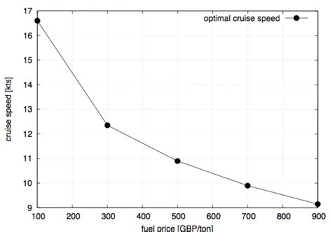 Optimal Cruise Speed As A Function Of Fuel Price Download Scientific