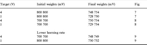 Table 2 From An Analog Vlsi Design For A Neuron With A Choice Of