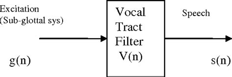 Figure 3 From Review Of Feature Extraction Techniques In Automatic Speech Recognition Semantic
