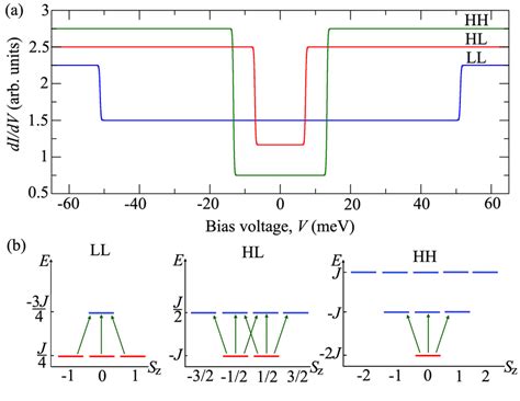 A Differential Conductance Calculated For Cobalt Atoms Placed At