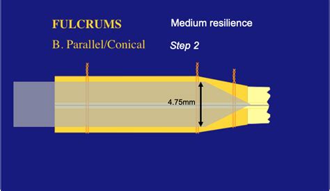 Parallelconical Fulcrum Procedure — London Fields Reed Shack