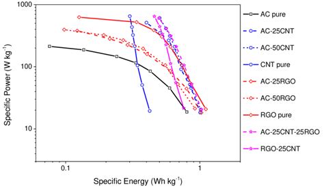 Ragone Plot Of Different Supercapacitors Discussed In This Work