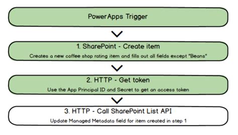 Cleverworkarounds Powerapps Flow And Managed Metadata Fieldspart 3