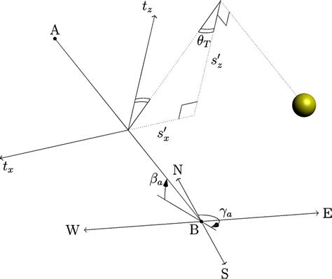 pvlib shading projected solar zenith angle — pvlib python 0 12 1a2 dev3 ga89e3c4 documentation