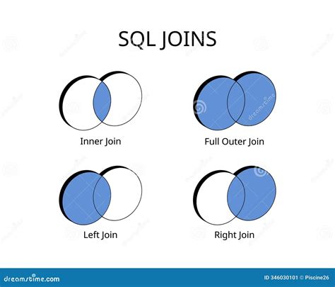 Sql Joins With Left Join Right Join Inner And Full Outer Command Cartoon Vector