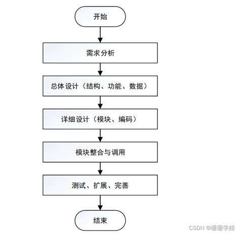 计算机毕业设计ssm高校教师职工数据智能收集和管理系统hp3819（附源码）新手必备教师信息管理的流程图 Csdn博客