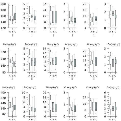 The Vertical Box Plots Display The Minimum Maximum Median Lower Download Scientific Diagram